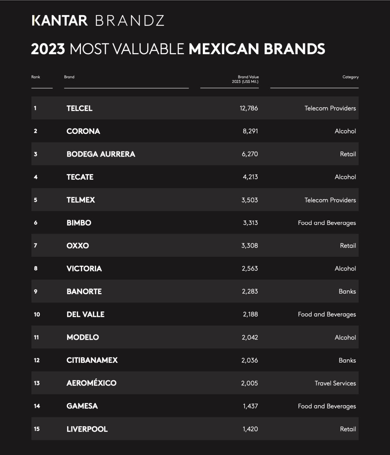 El valor de las 30 marcas mexicanas más valiosas de Kantar BrandZ ...
