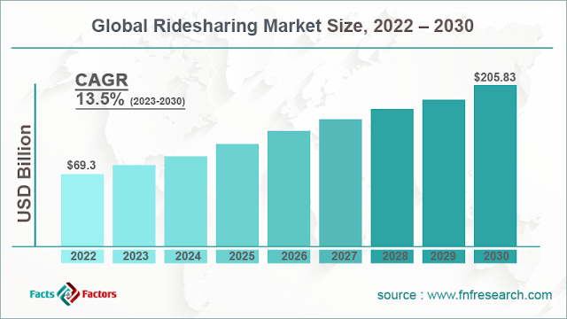 Los viajes compartidos (ridesharing) alcanzarán los 206.000 millones ...